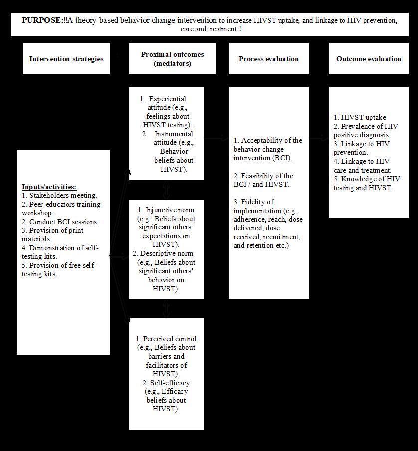 Figure 2: The process and timelines of the before after study design ...