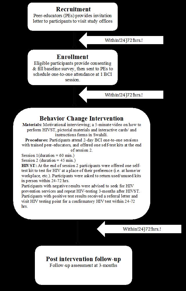 Figure 2: The process and timelines of the before after study design ...