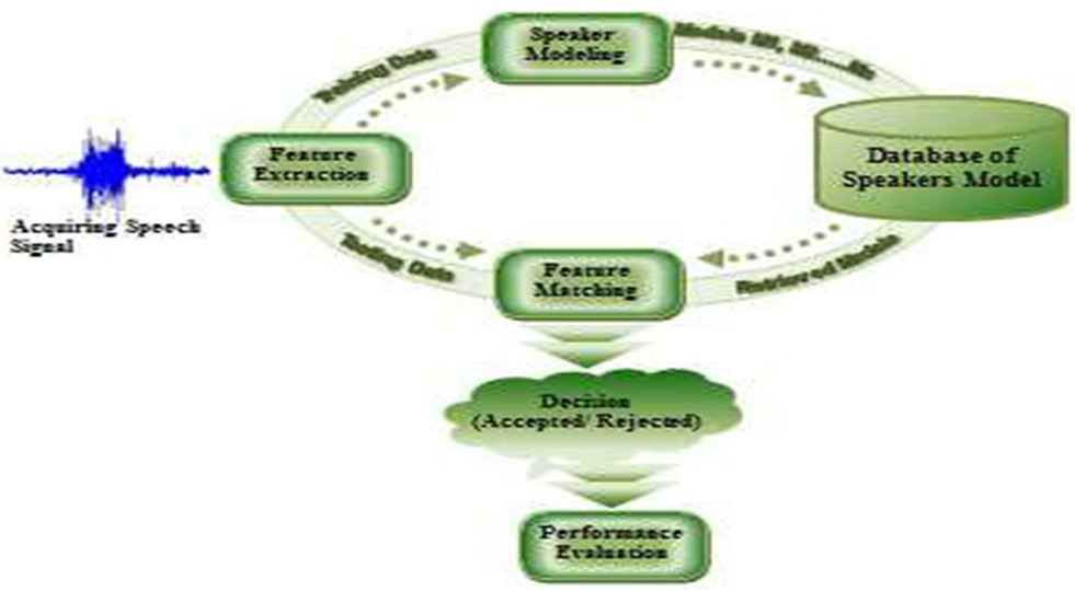 A Framework for Speaker Recognition System | Journal of Biostatistics ...