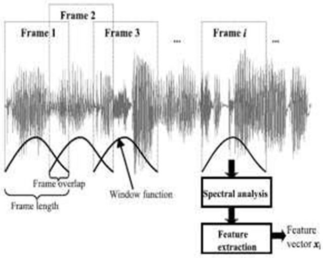 A Framework for Speaker Recognition System | Journal of Biostatistics and Biometric Applications ...