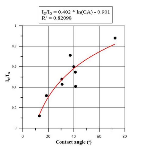 Contact Angle Influence on Defects in Graphene Prepared by Segregation ...